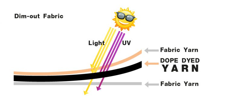 Dim-Out VS Blackout – Nitas Tessile co., ltd.